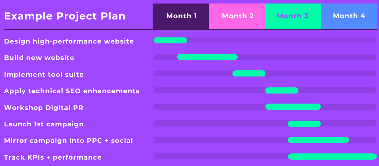 Digital Growth Plan - Fifty One Degrees